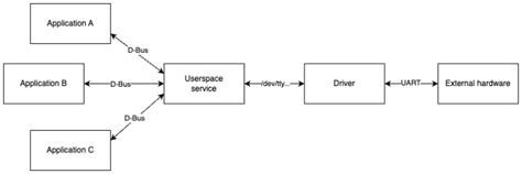 D Bus And Embedded Linux Emlogic As