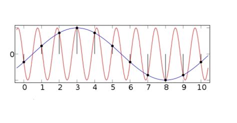 Temporal And Spatial Aliasing In Signal Processing