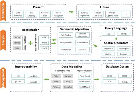 Framework For 3d Spatial Data Analytics For Bim Download Scientific