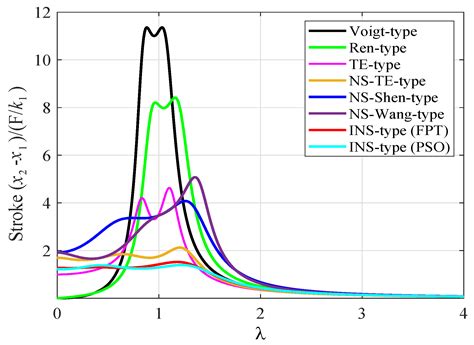 Entropy Free Full Text H∞ Optimization Of Three Element Type Dynamic Vibration Absorber With