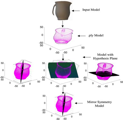 Pipeline Of Symmetry Detection Using Eigenvalues And Eigenvectors