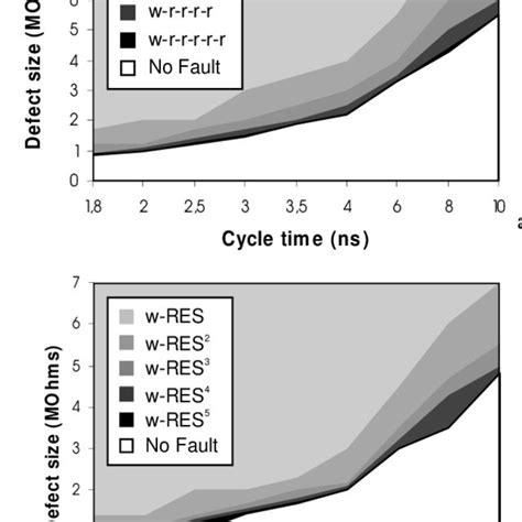 fault detection as a function of the cycle time defect size and number