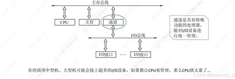 输入 输出系统输入输出系统 Csdn博客