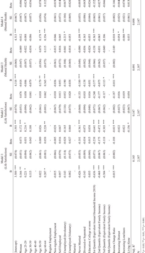Results Of Linear Regression Models Predicting For Life Satisfaction Download Scientific
