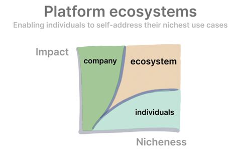 Designing Extendable Platforms Protocols No Code Ai And Modularity