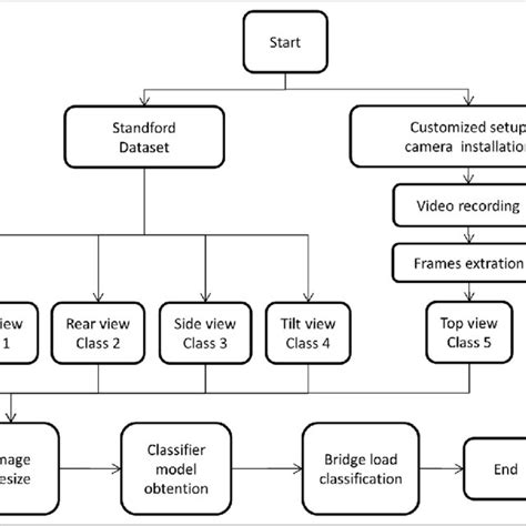 deep learning general flow diagram download scientific diagram