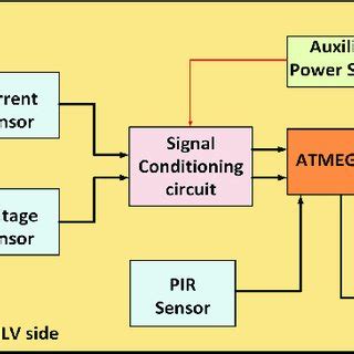 Block Diagram Of The Proposed IoT Enabled Smart Meter Download Scientific Diagram