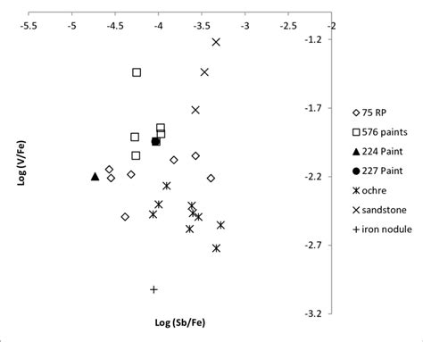 log 10 sb fe versus log 10 v fe bivariate plot showing two