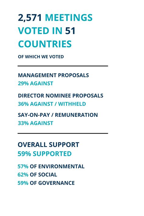 2023 Proxy Voting Season In Review British Columbia Investment