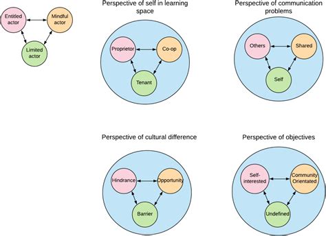 Table 1 From Theories Of Transformative Higher Education Semantic Scholar