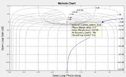 The Stability Analysis Of Input Current Control Loop With A Root Download Scientific Diagram