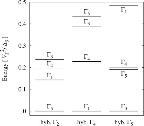 Figure 2 From Theory Of Crystalline Electric Field And Kondo Effect In Pr Skutterudites