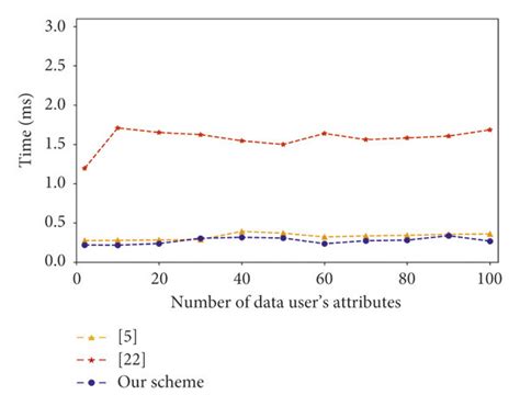 computation overhead a key generation time b encryption time c