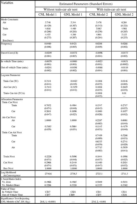 Table 4 From The Generalized Nested Logit Model Semantic Scholar
