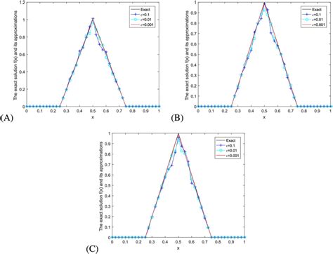the comparison of the exact solution f x and its fractional landweber
