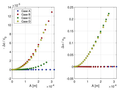 Effects Of Damping Nonlinearity On Velocity In The Case Of Strong