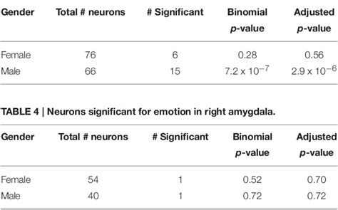 Table 1 From Gender Differences In Human Single Neuron Responses To
