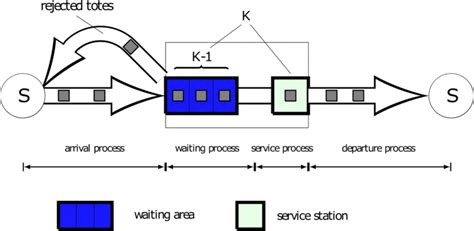 Open Queueing Model With Limited Capacity 17 Download Scientific