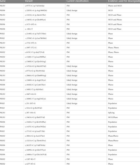 Variants Downgraded From Vus To Benign Likely Benign Download Scientific Diagram