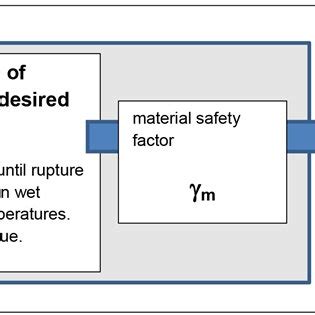 Schema For Determination Of Design Values According To Different Code Download Scientific