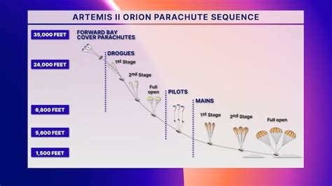 What To Expect Ahead Of Artemis Iis Splashdown Radio Canadaca
