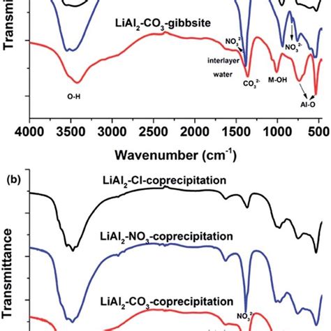 Ftir Spectra Of A Gibbsite And Lial 2 Ldhs Synthesized By Gibbsite