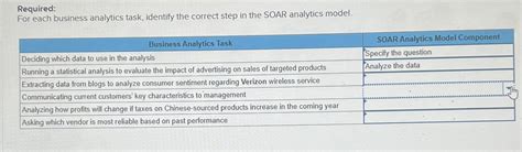Solved Requiredfor Each Business Analytics Task Identify