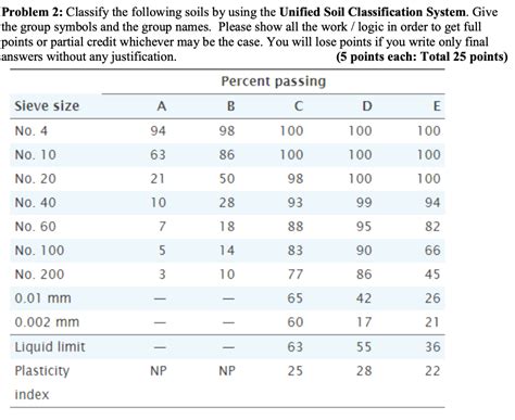 Solved Problem Classify The Following Soils By Using The Chegg