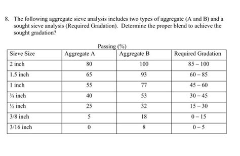 Solved The Following Aggregate Sieve Analysis Includes Two
