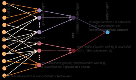 The Relational Neural Network Is Unrolled In Three Stages Ensuring