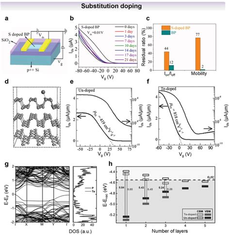Substitution Doping A Schematic Diagram Of S‐doped Bp Fet Bc