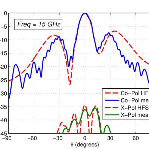 Pdf Pencil Beam Radiation Pattern From A Single Layer Substrate