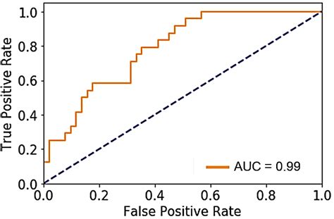 Roc For Test Dataset Using Msso Anfis Fig 7 Plots The Roc For The Test