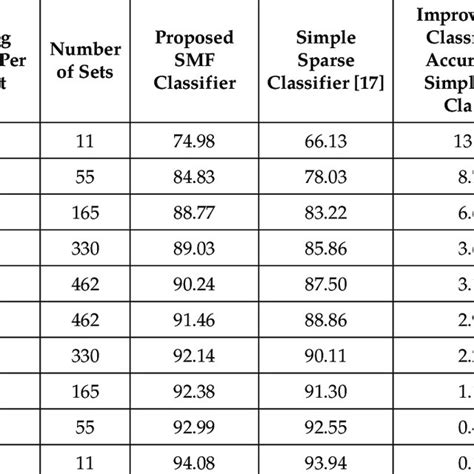Percentage Classification Accuracy On Orl Database A For All
