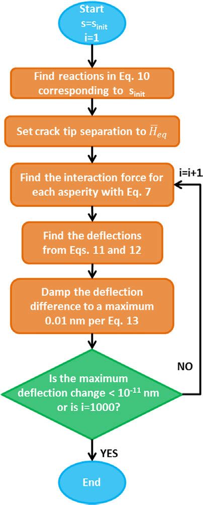 Flow Chart Of The Crack Healing Algorithm Download Scientific Diagram