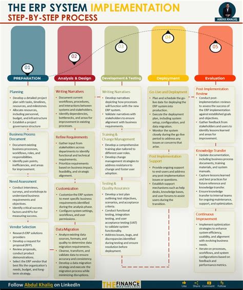 The Erp System Implementation Step By Step Process Implementing An Erp System Requires Thorough