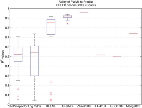 boxplot showing the ability of the 45 pwms produced by each analysis