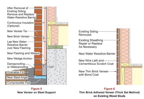 Brick Veneer Advantages Types Installation Method