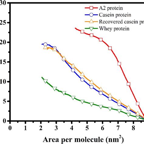 The Chemical Structure Of Casein Protein Bounous Et Al 1981