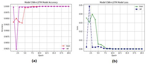 Cyber Security For Detecting Distributed Denial Of Service Attacks In