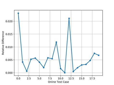 Relative Difference In Objective Function Between The High Fidelity And