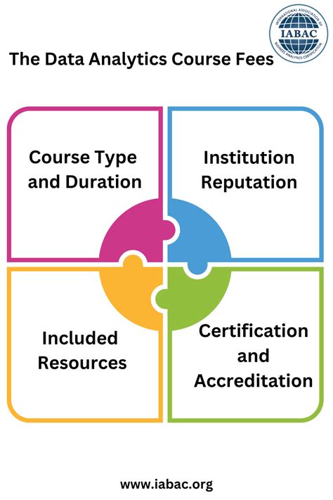 The Data Analytics Course Fees Pricing Costs And Analysis Iabac