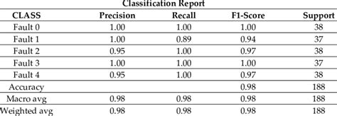 Classification Report On The Test Dataset Download Scientific Diagram