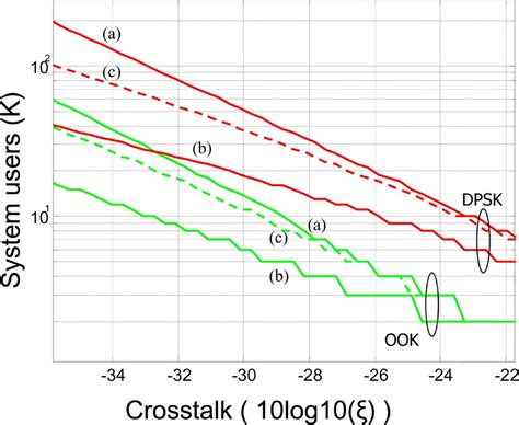 ocdma system performance comparison for ook and dpsk modulation ber