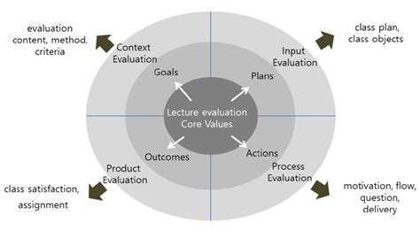 Factors For Lecture Evaluation Using The Cipp Evaluation Model Download Scientific Diagram