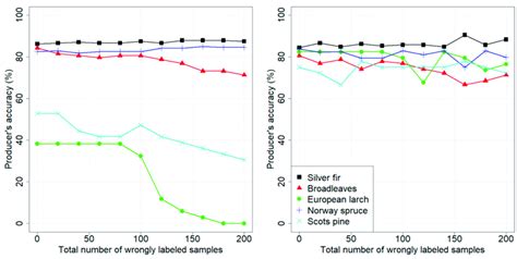 lavarone dataset variation of pa on each class using svm left panel