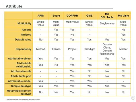 comparison of meta modeling languages ppt
