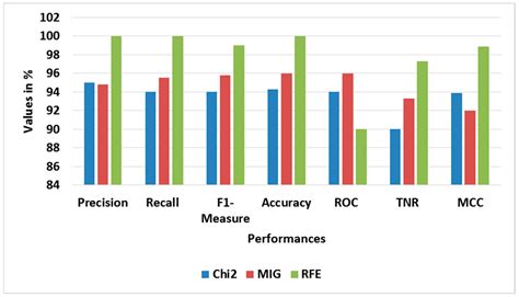 Logistic Regression Ensemble Classifier For Intrusion Detection System