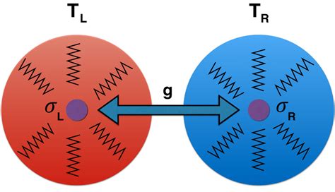color online a schematic of the model consisting of two qubits