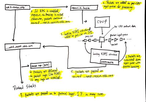 Packet Processing Diagram With Rps And Netifreceiveskb Linux